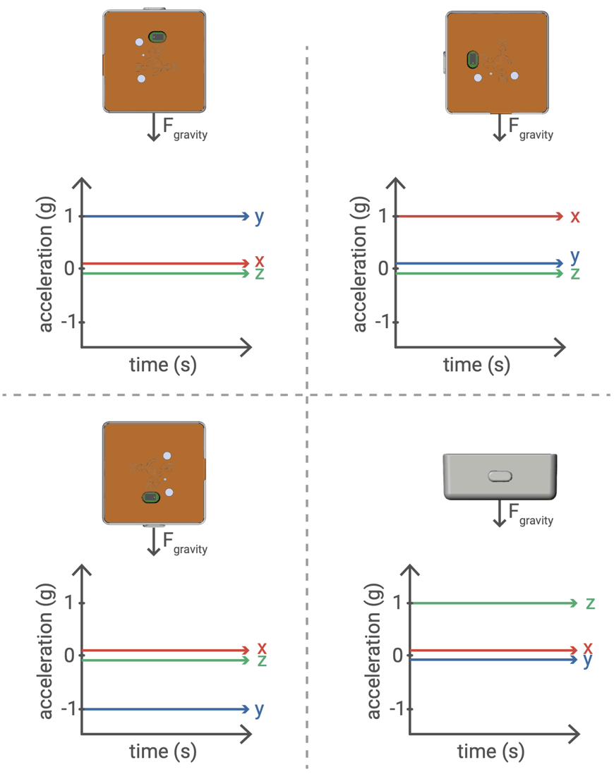 Measuring Acceleration