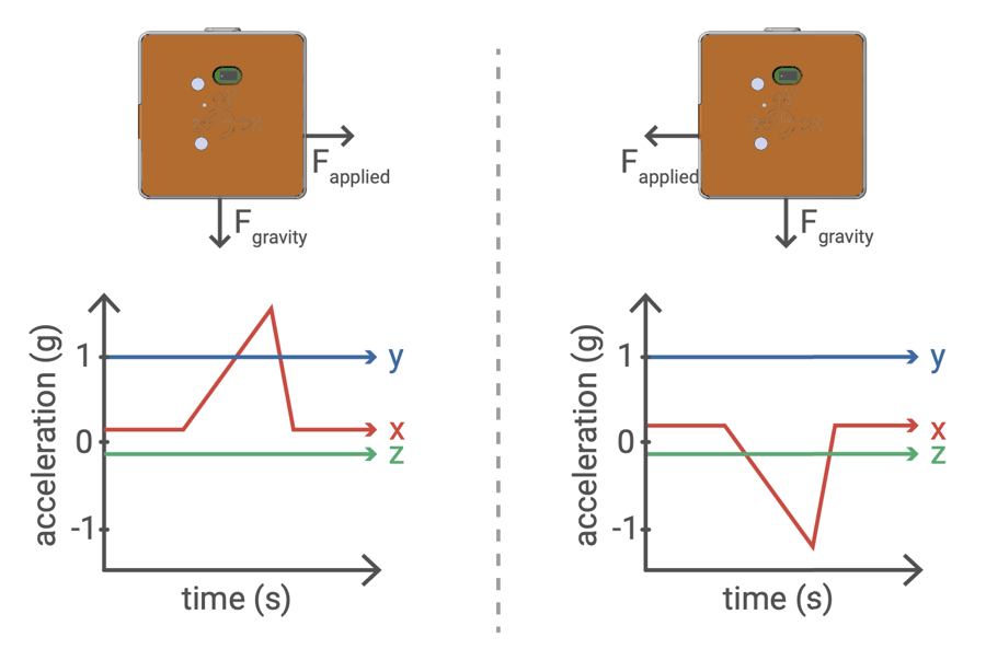 Measuring Acceleration