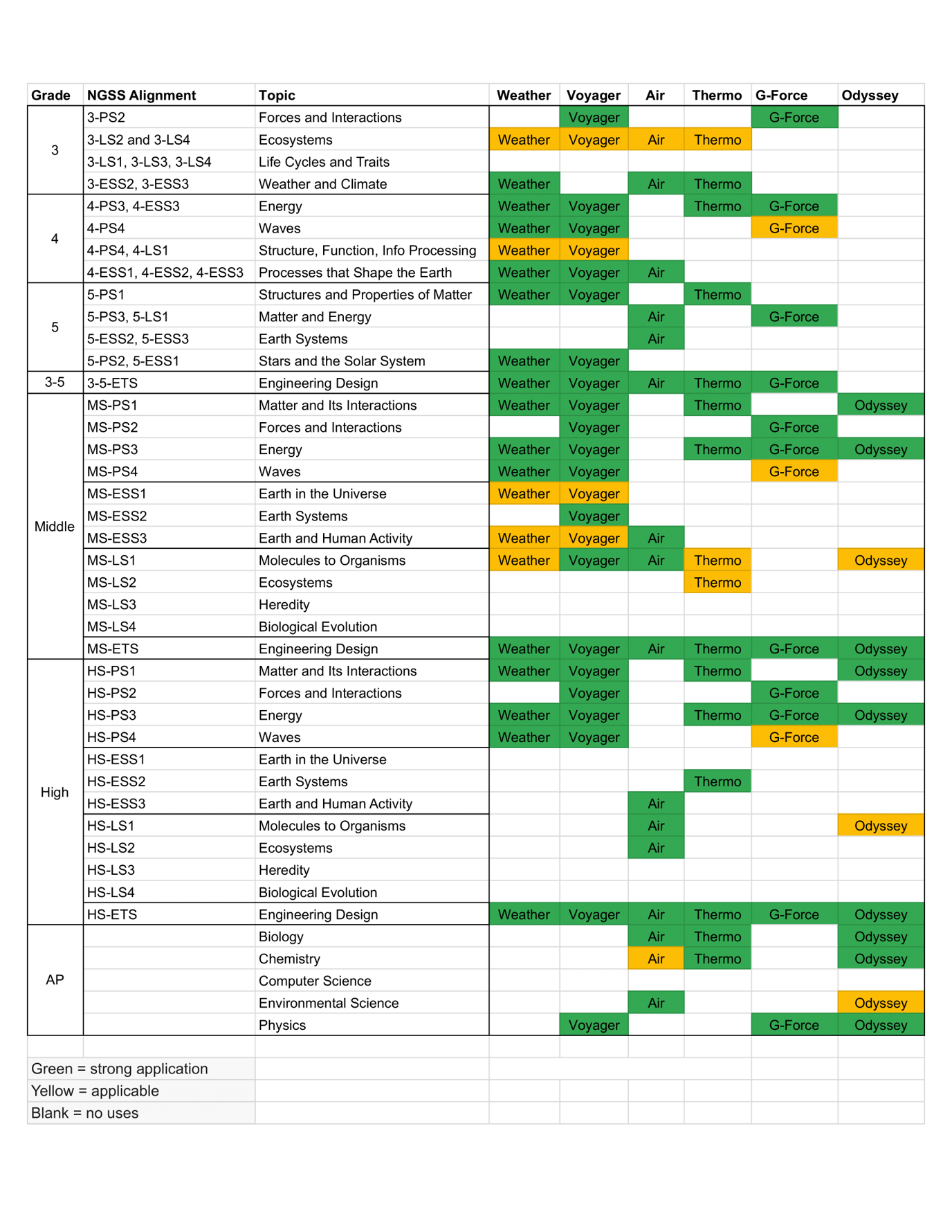 PocketLab Sensors by Grade Level and Topic