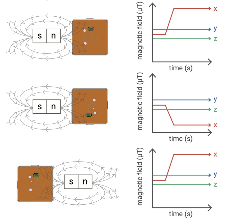 Measuring Magnetic Field