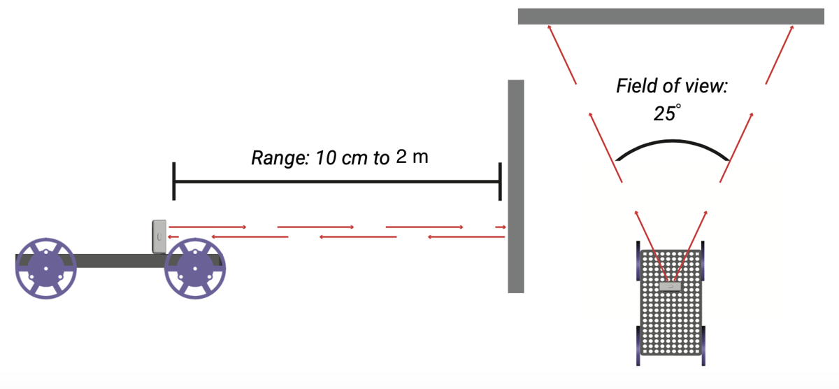 Measuring with Voyager's IR Rangefinder