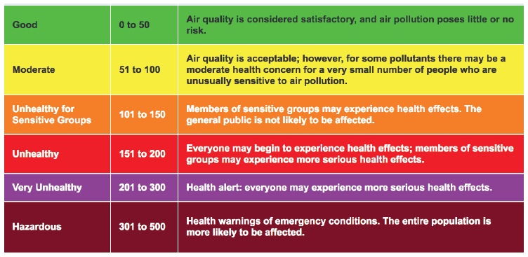 Measuring Air Quality Index