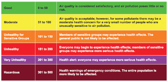 Measuring Air Quality Index